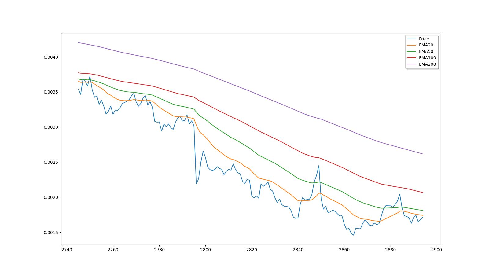 IOST Exponential Moving Averages