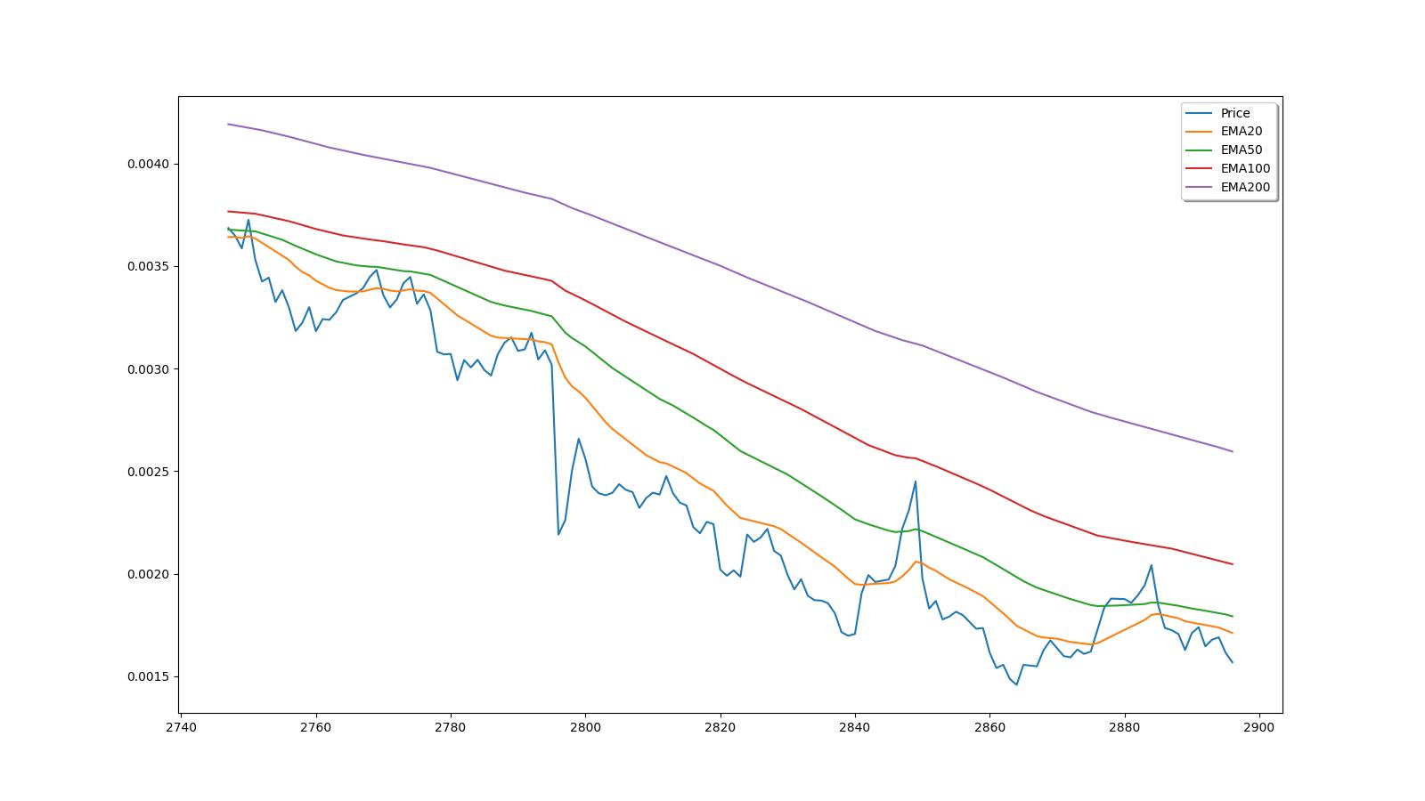 IOST Exponential Moving Averages