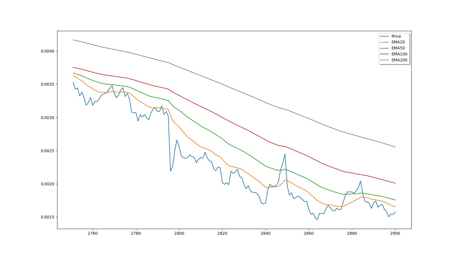 아이오에스티 Exponential Moving Averages
