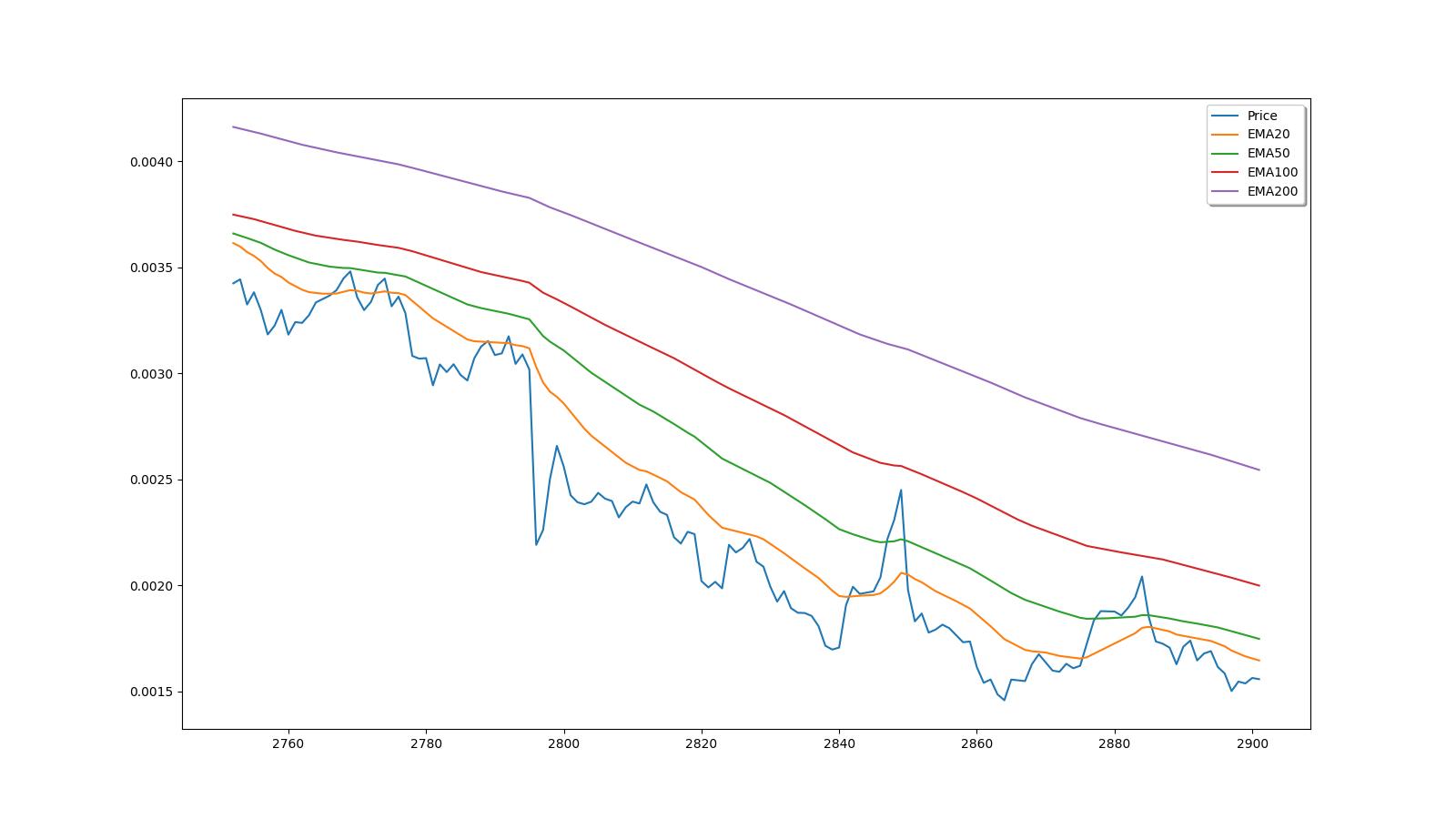 IOST Exponential Moving Averages