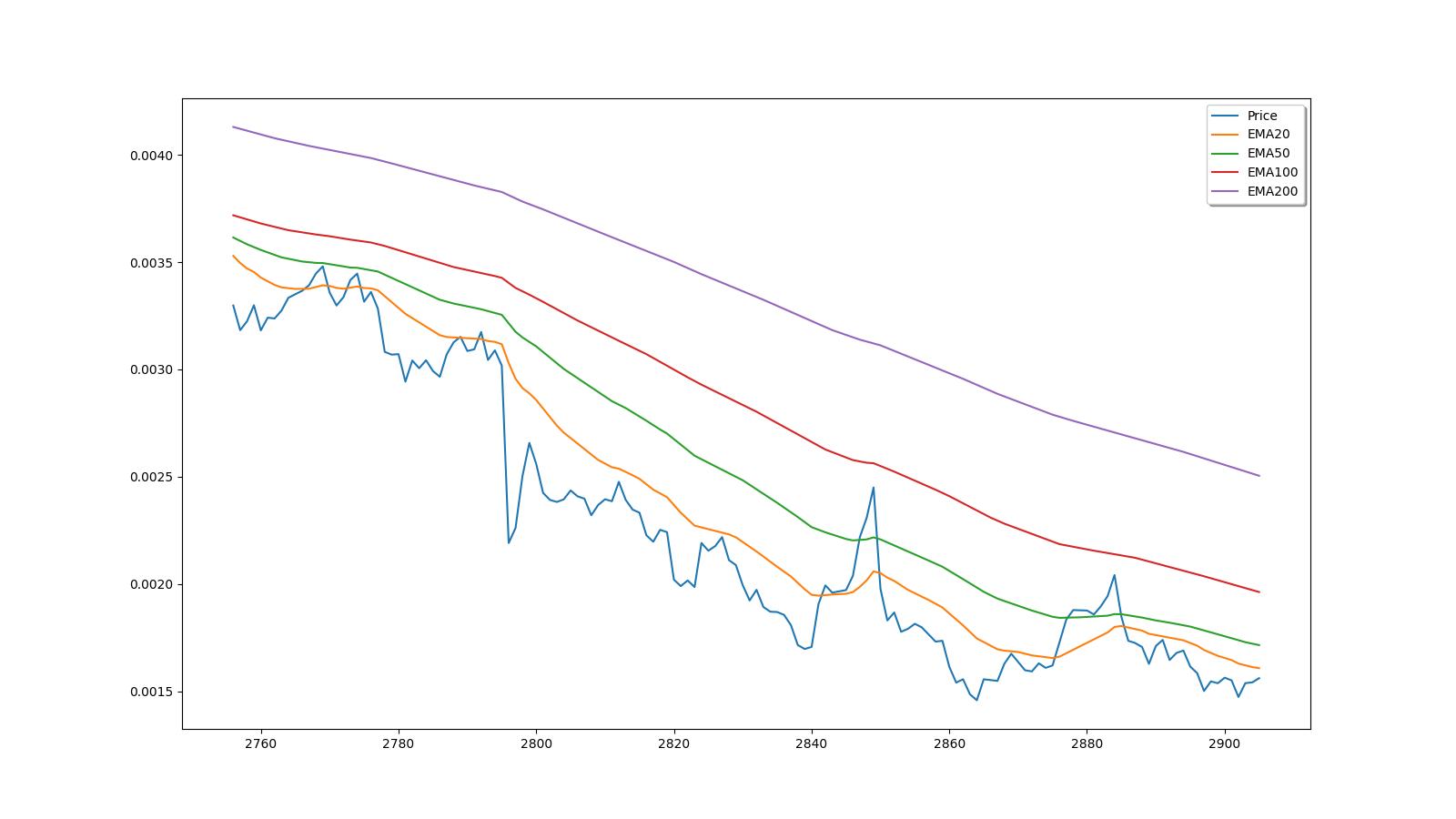 IOST Exponential Moving Averages