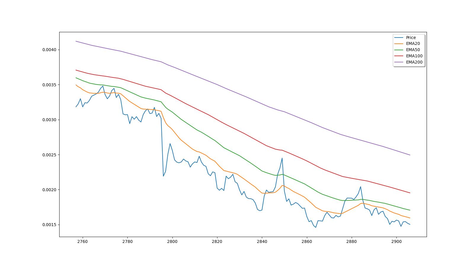 아이오에스티 Exponential Moving Averages