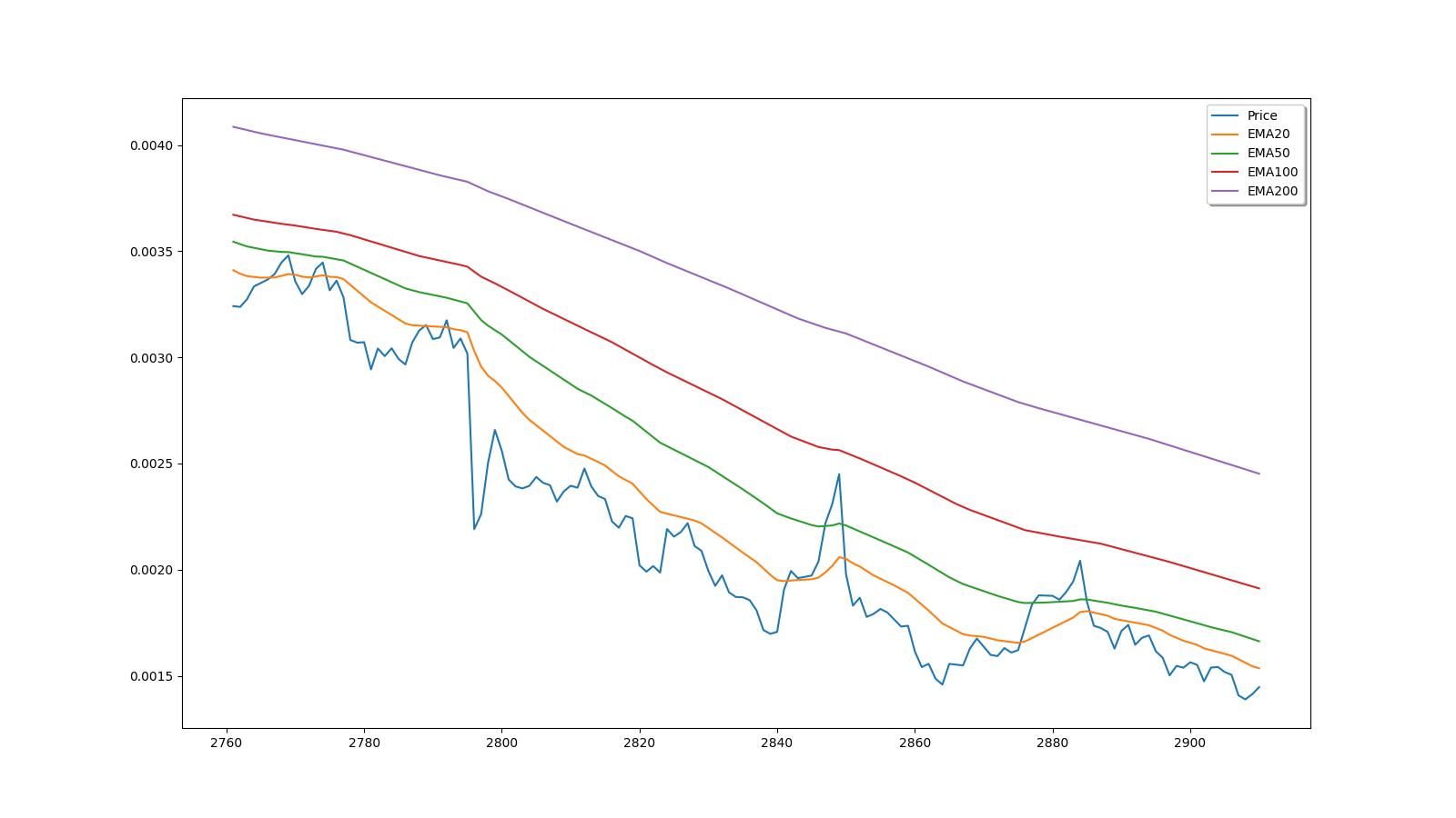 IOST Exponential Moving Averages