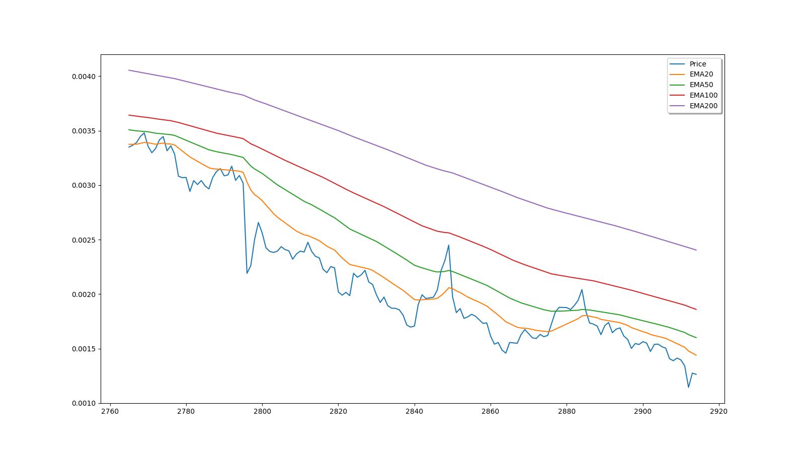 IOST Exponential Moving Averages