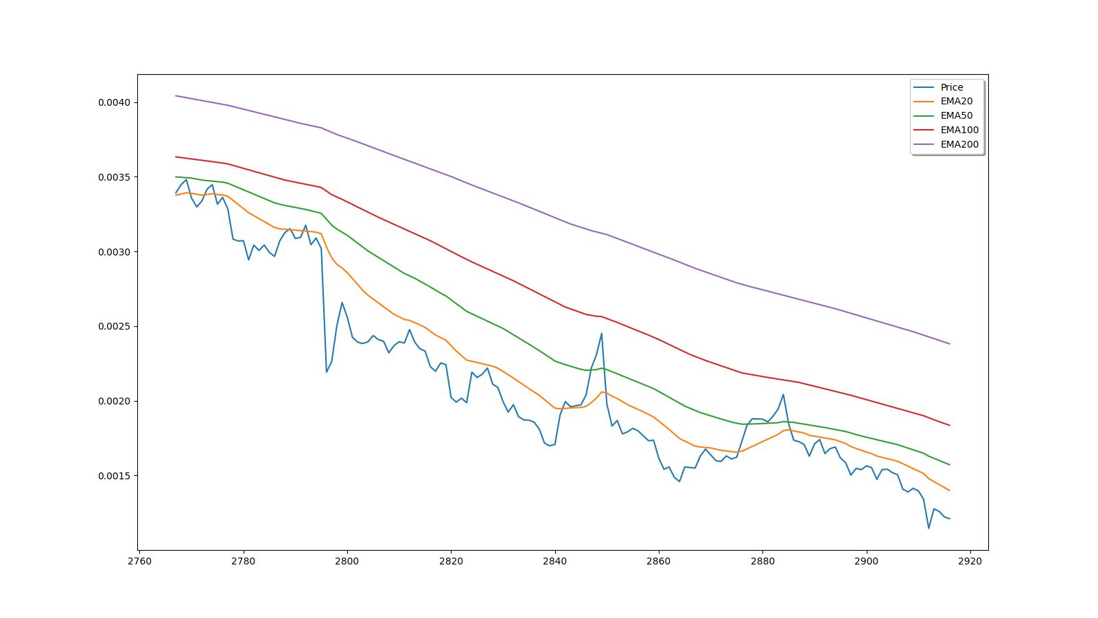 IOST Exponential Moving Averages