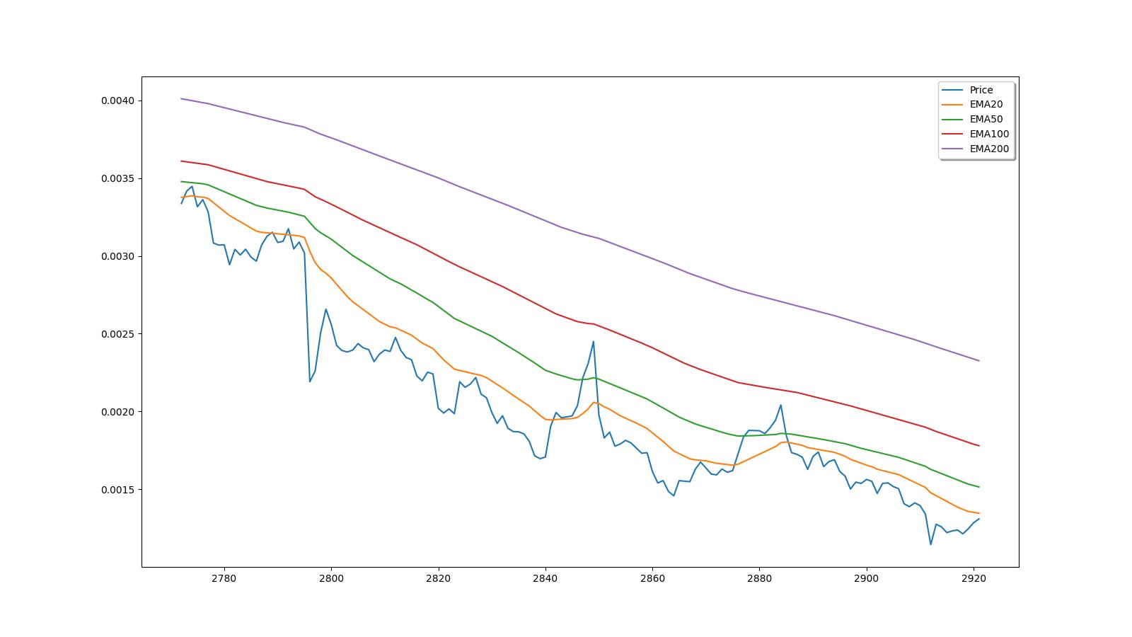 아이오에스티 Exponential Moving Averages