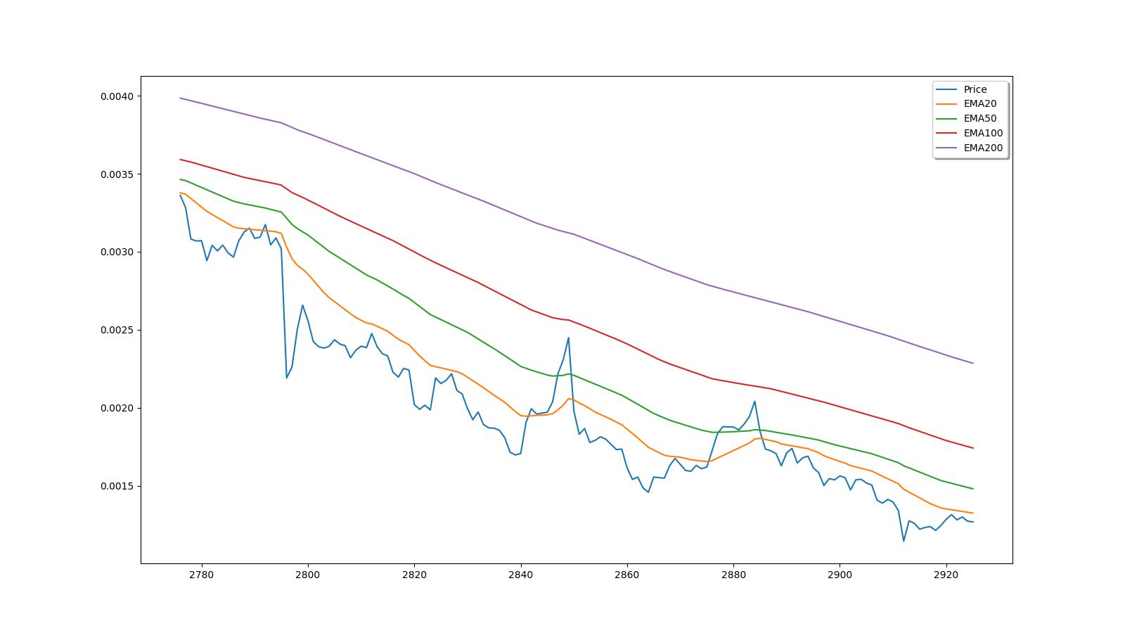 IOST Exponential Moving Averages