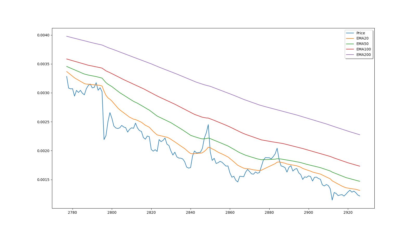 IOST Exponential Moving Averages