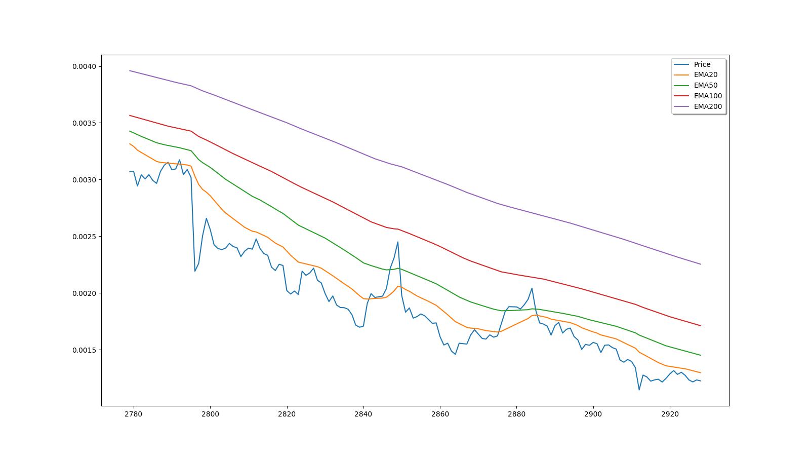 IOST Exponential Moving Averages