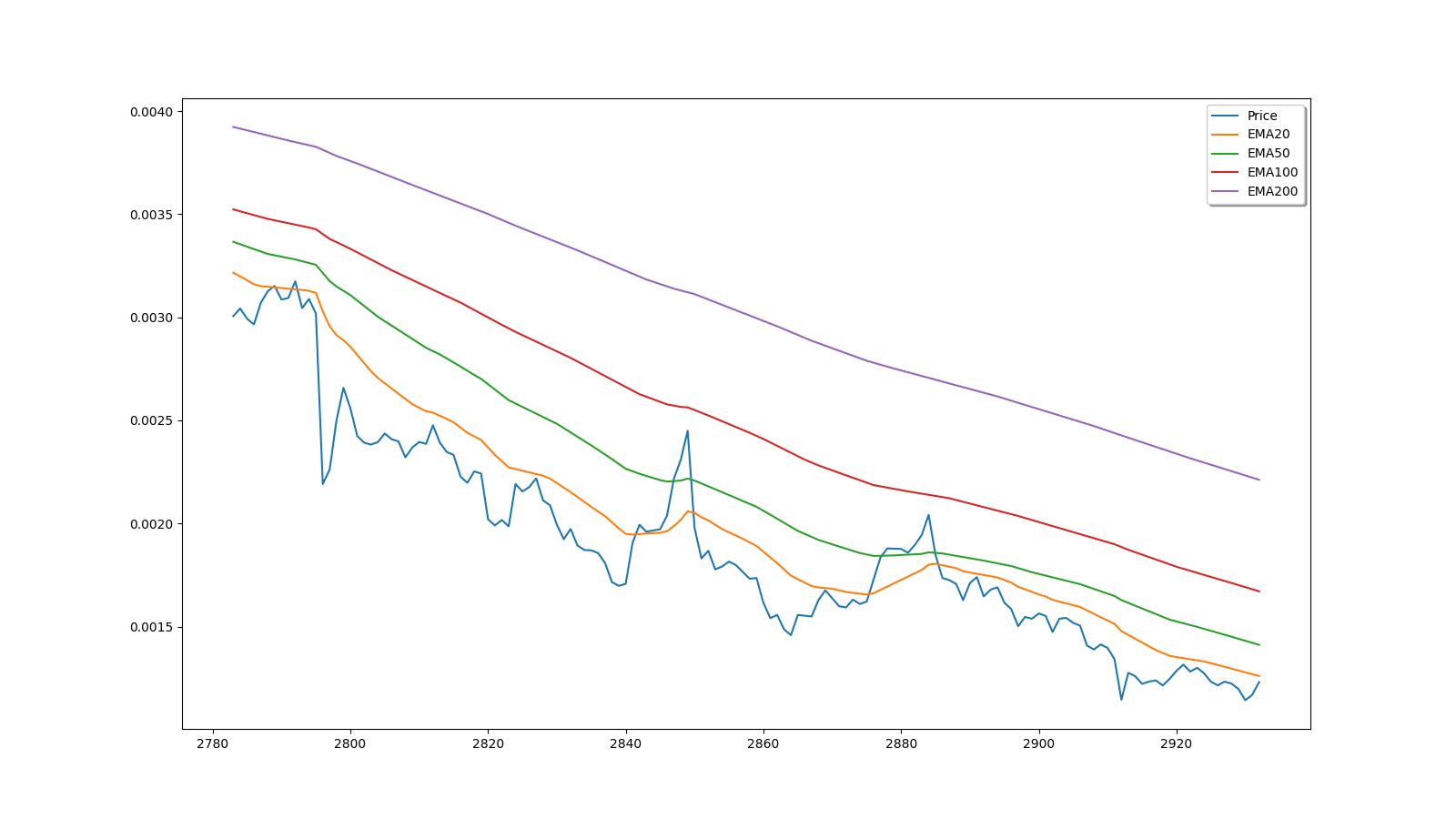 IOST Exponential Moving Averages