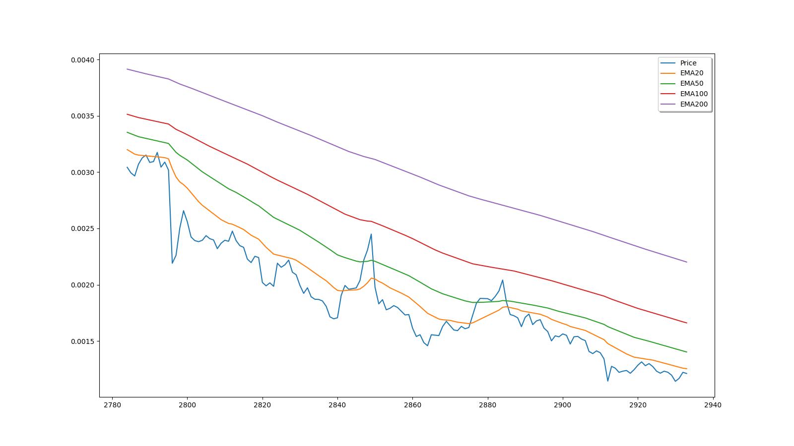 IOST Exponential Moving Averages