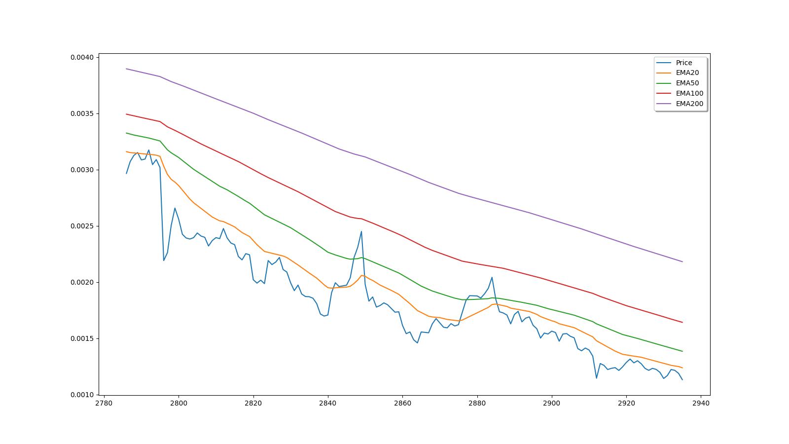 IOST Exponential Moving Averages
