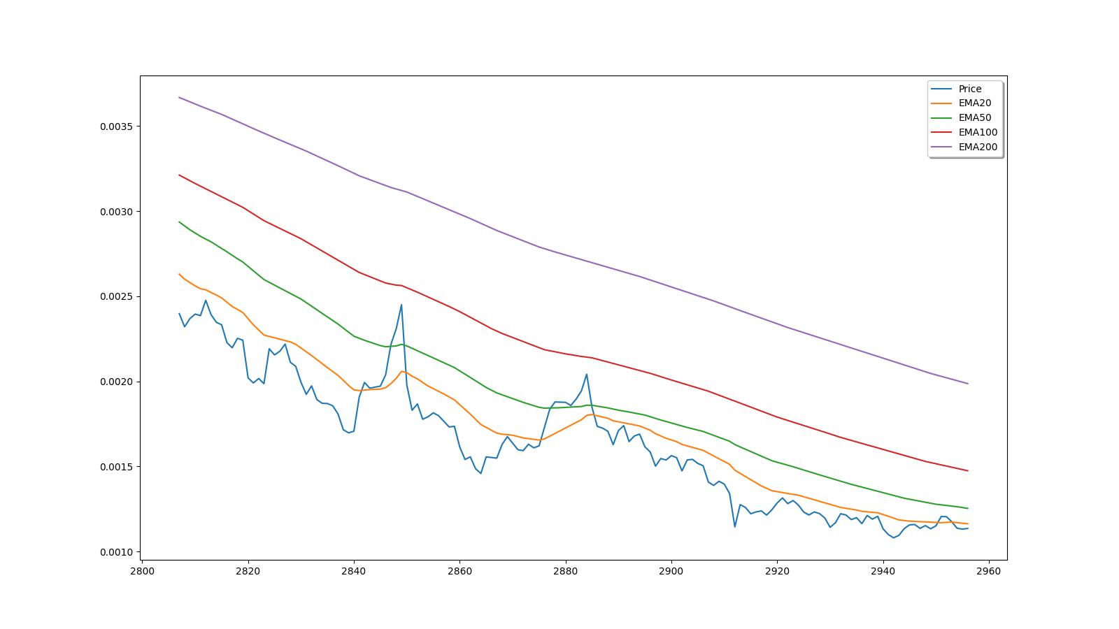 IOST Exponential Moving Averages