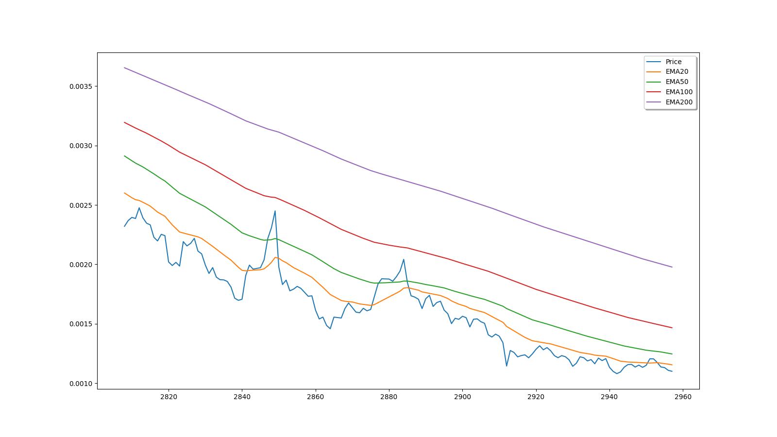 IOST Exponential Moving Averages