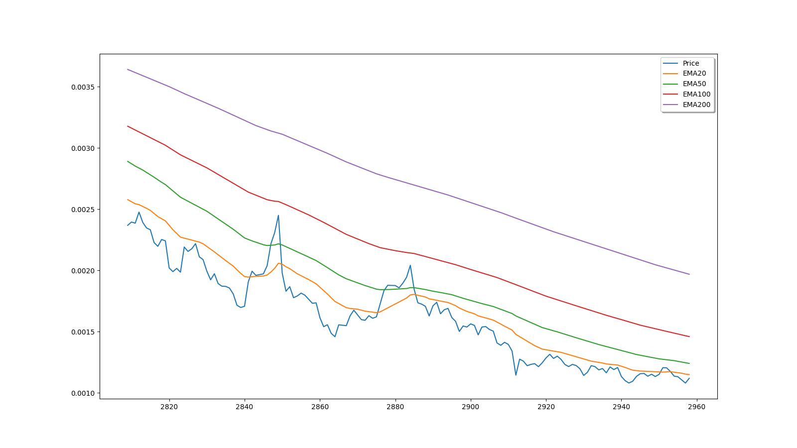 IOST Exponential Moving Averages