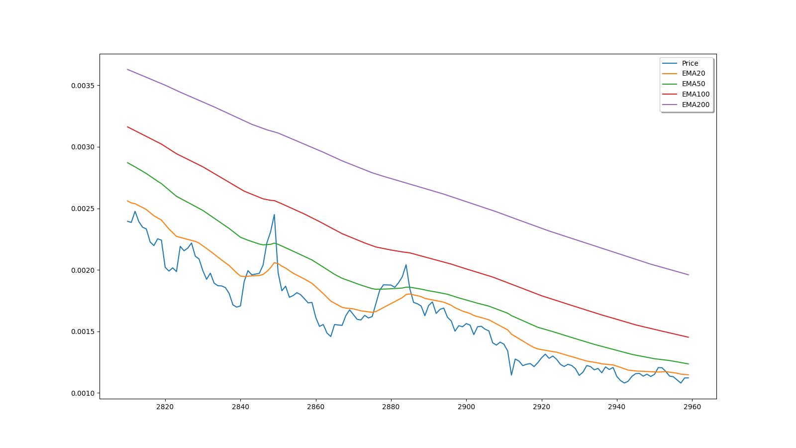 IOST Exponential Moving Averages