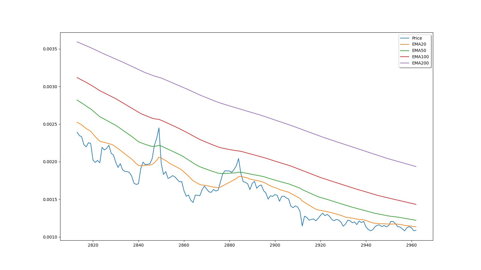 IOST Exponential Moving Averages