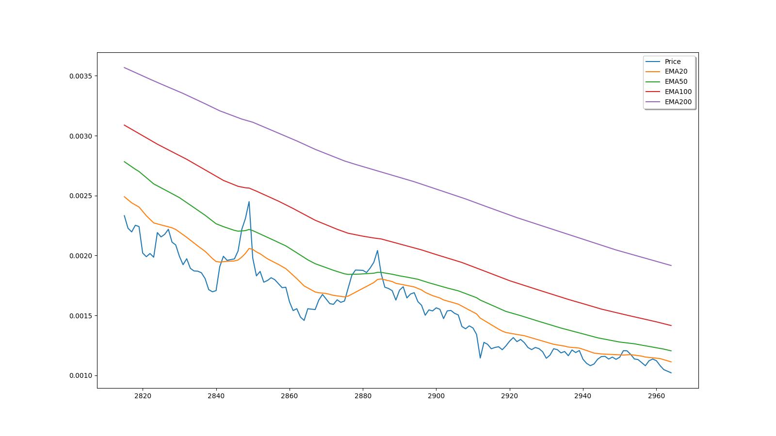 아이오에스티 Exponential Moving Averages