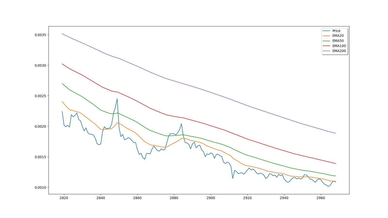 IOST Exponential Moving Averages