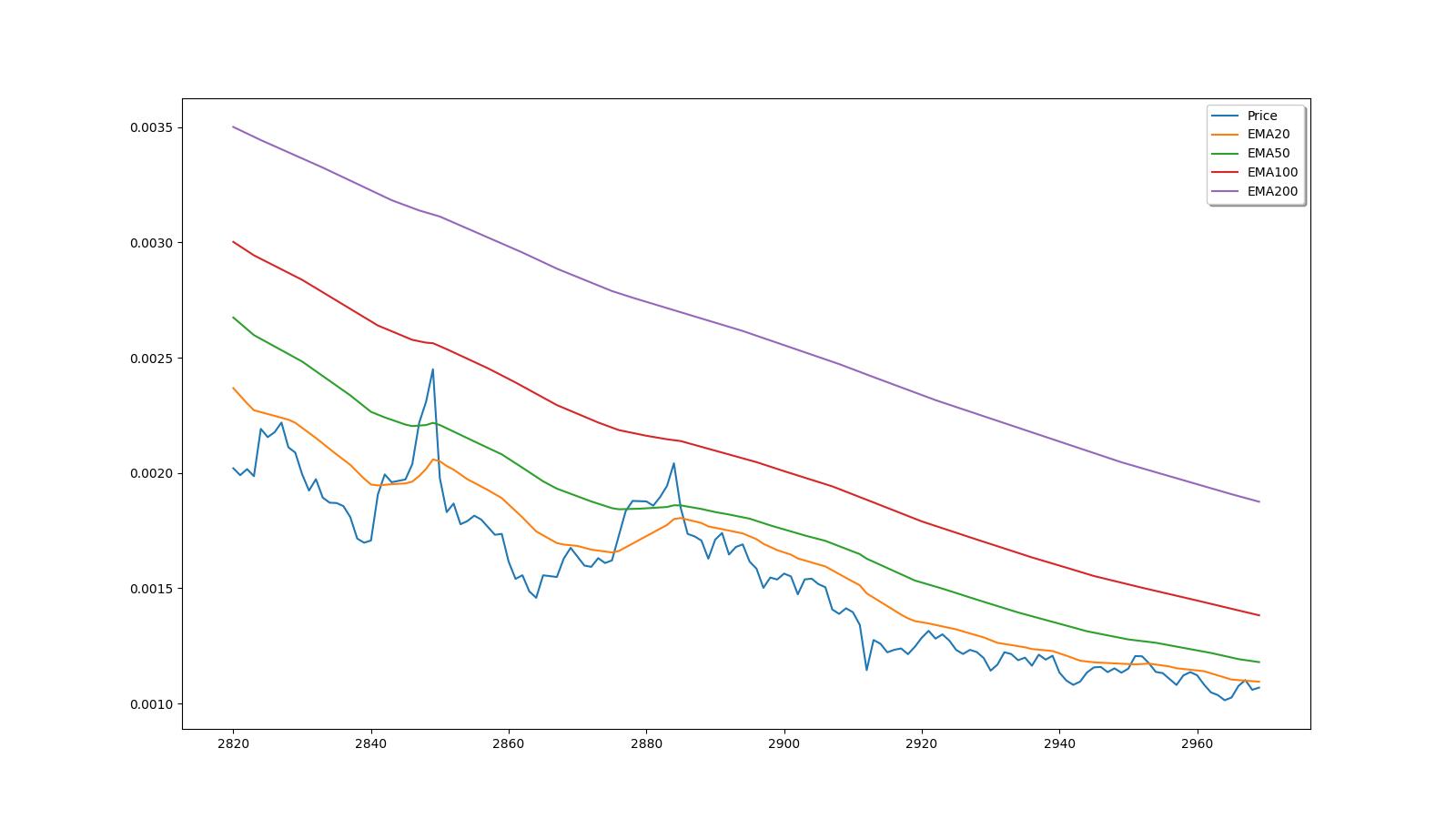 IOST Exponential Moving Averages
