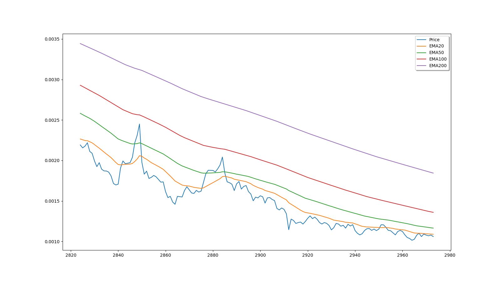IOST Exponential Moving Averages