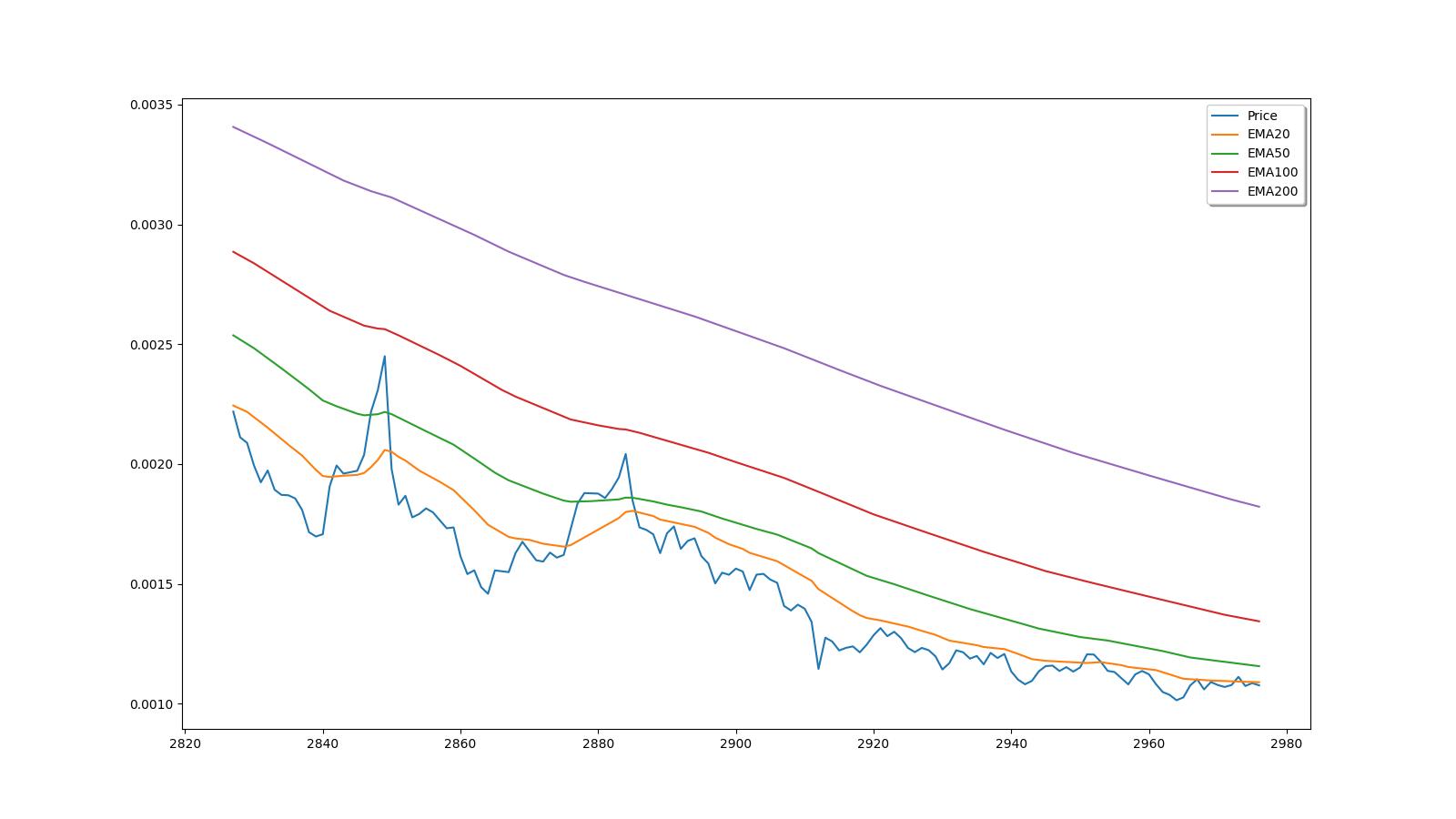 IOST Exponential Moving Averages