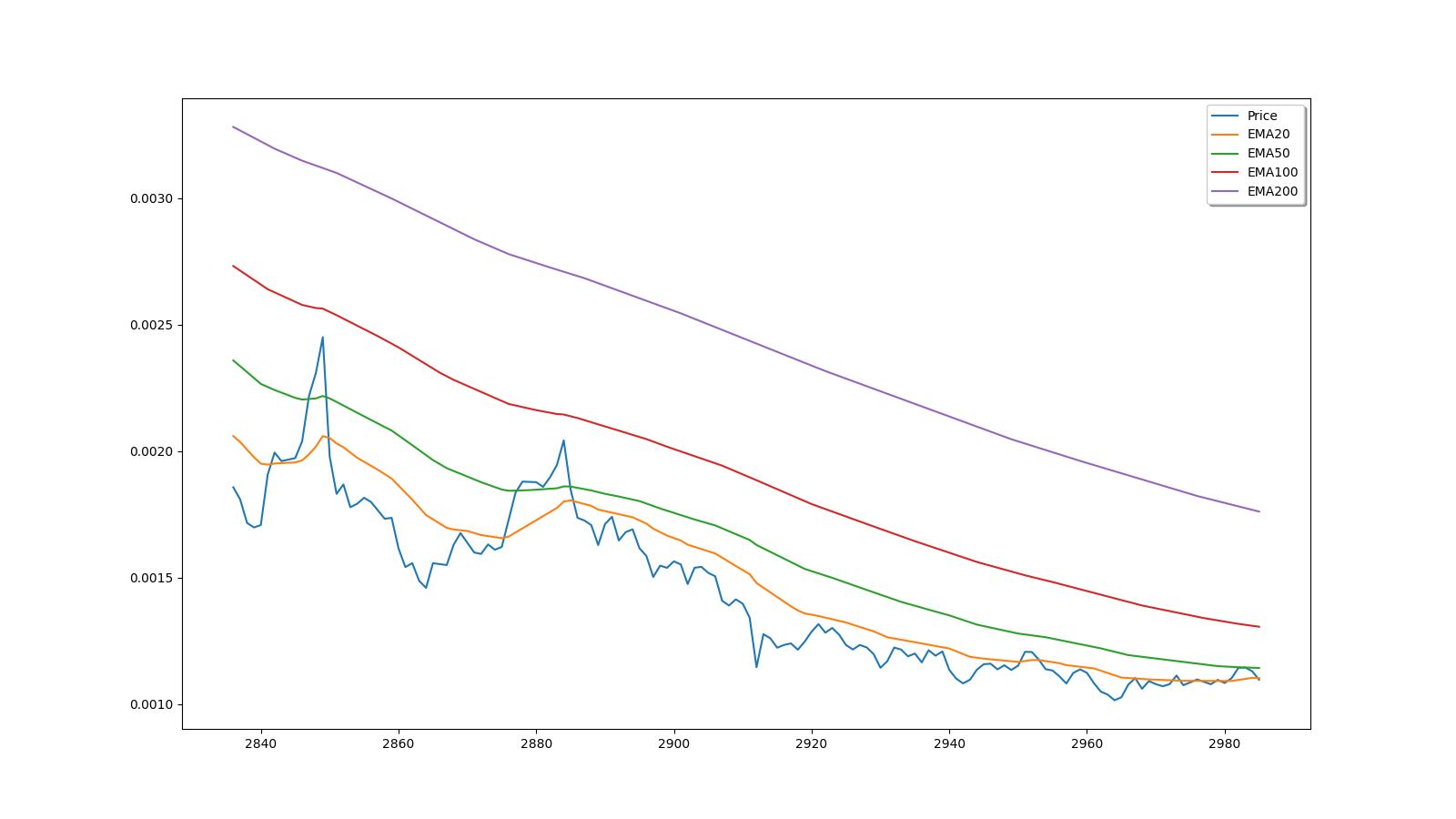 IOST Exponential Moving Averages