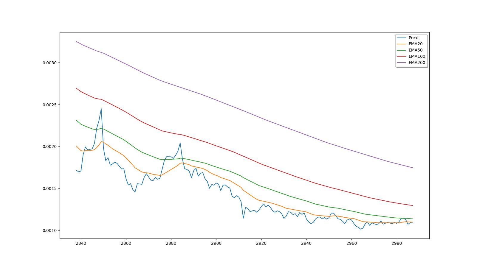 IOST Exponential Moving Averages