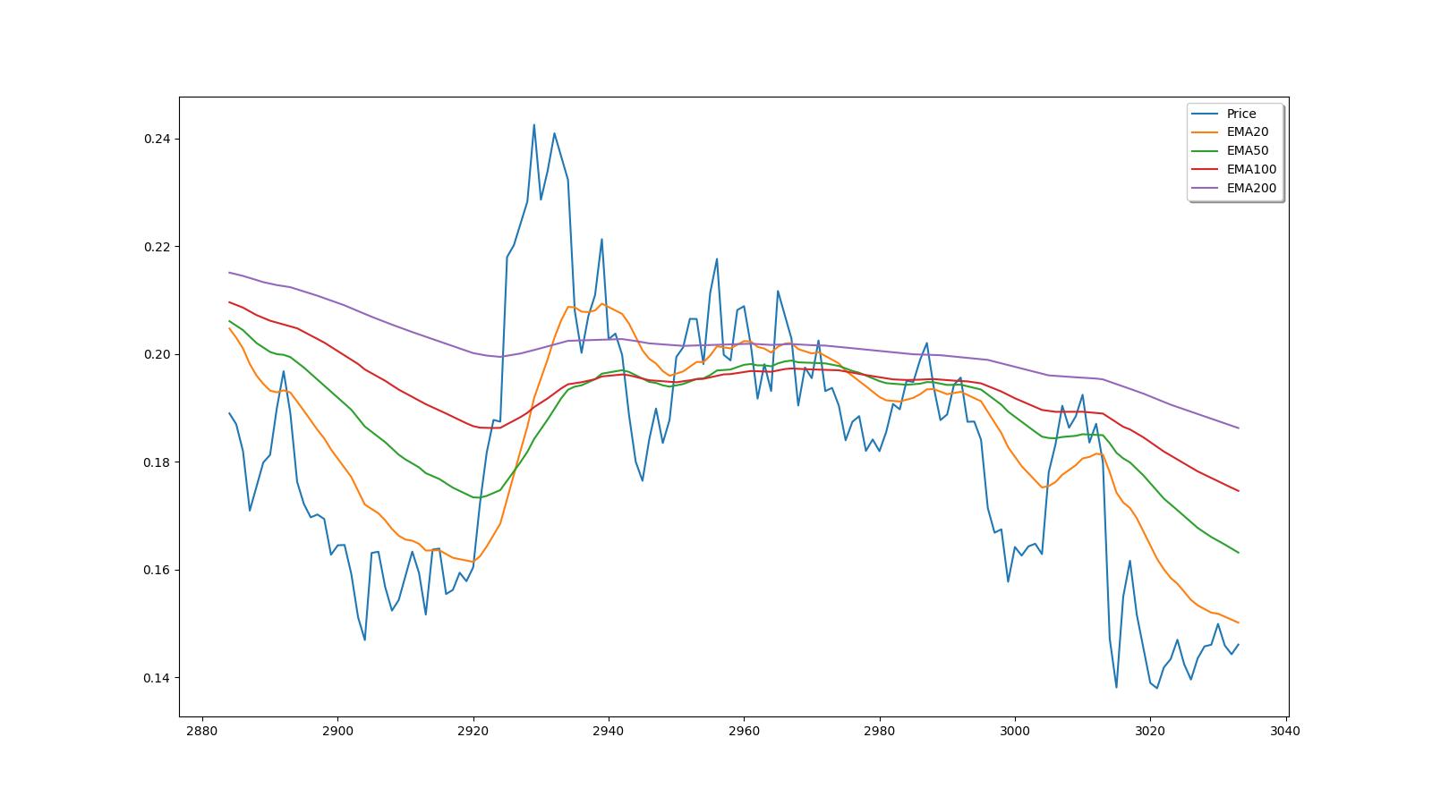 IOTA Exponential Moving Averages