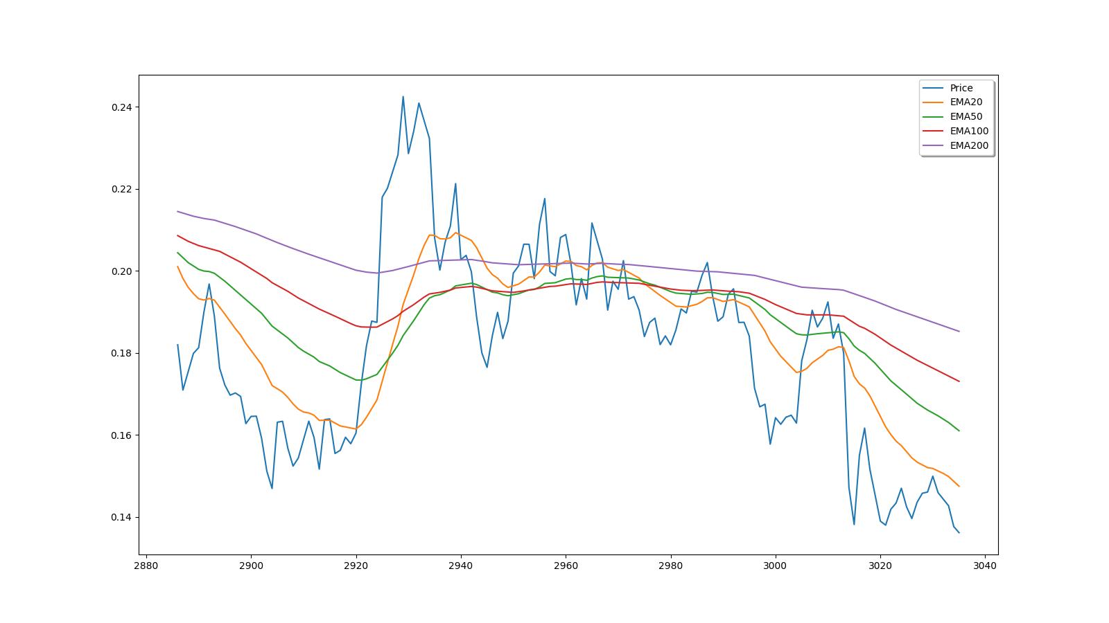 IOTA Exponential Moving Averages