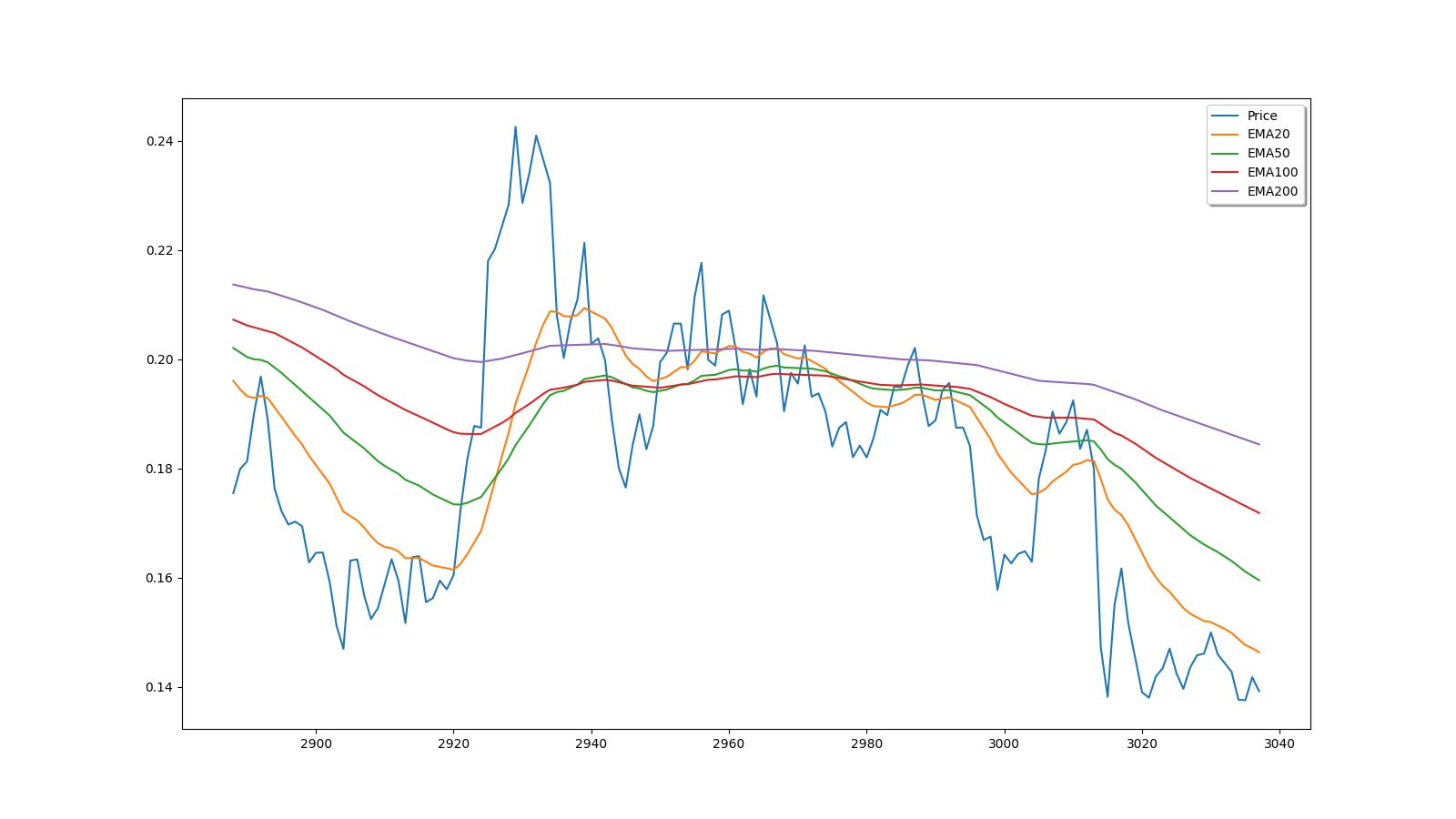IOTA Exponential Moving Averages