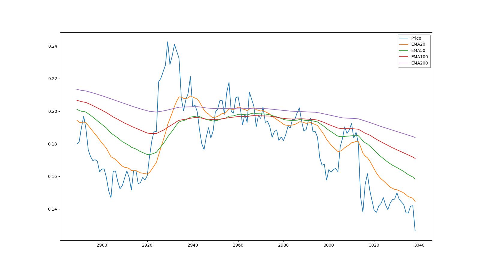 アイオタ Exponential Moving Averages