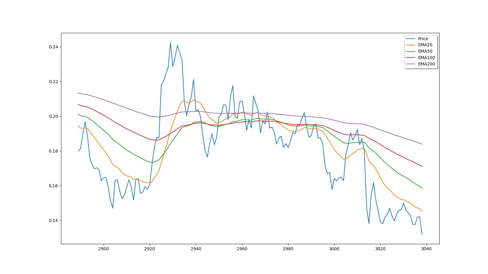 IOTA Exponential Moving Averages