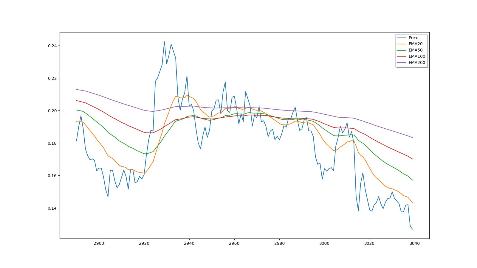 アイオタ Exponential Moving Averages