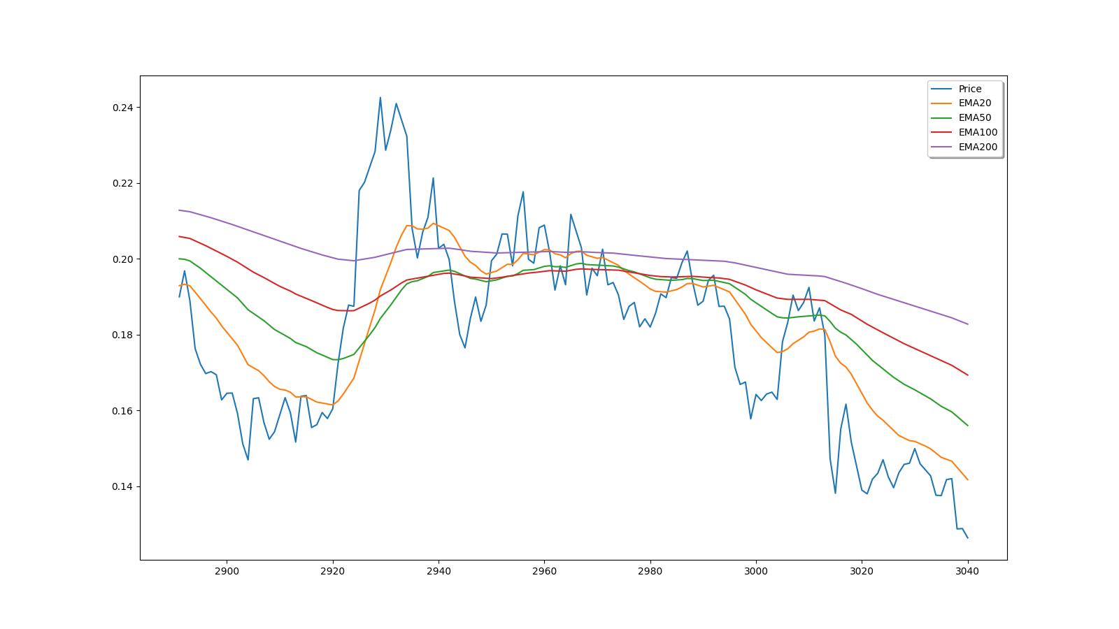 IOTA Exponential Moving Averages