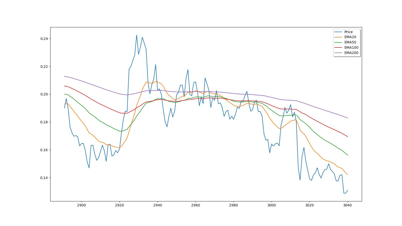 IOTA Exponential Moving Averages