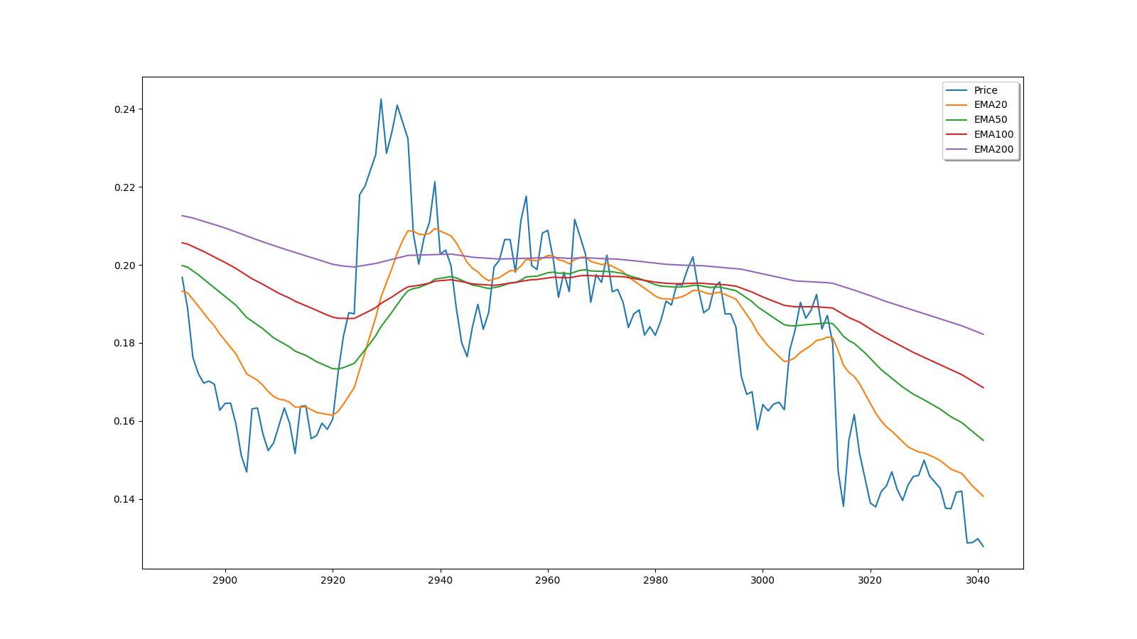 IOTA Exponential Moving Averages