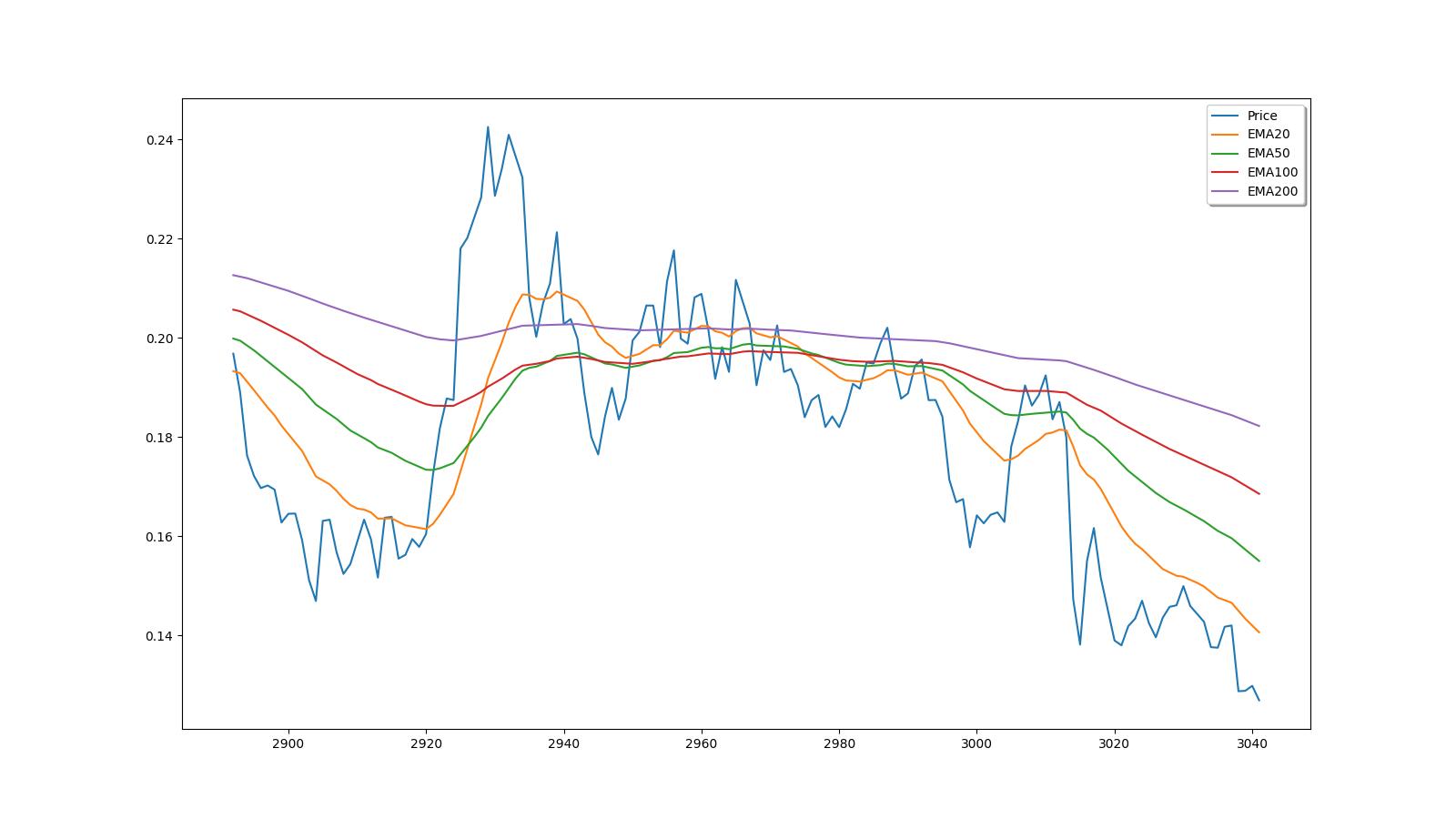 IOTA Exponential Moving Averages