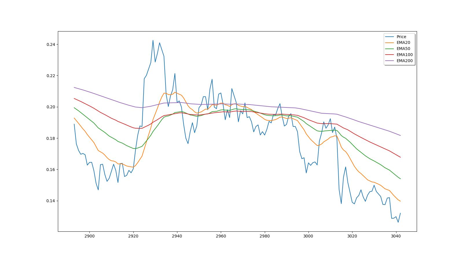 IOTA Exponential Moving Averages