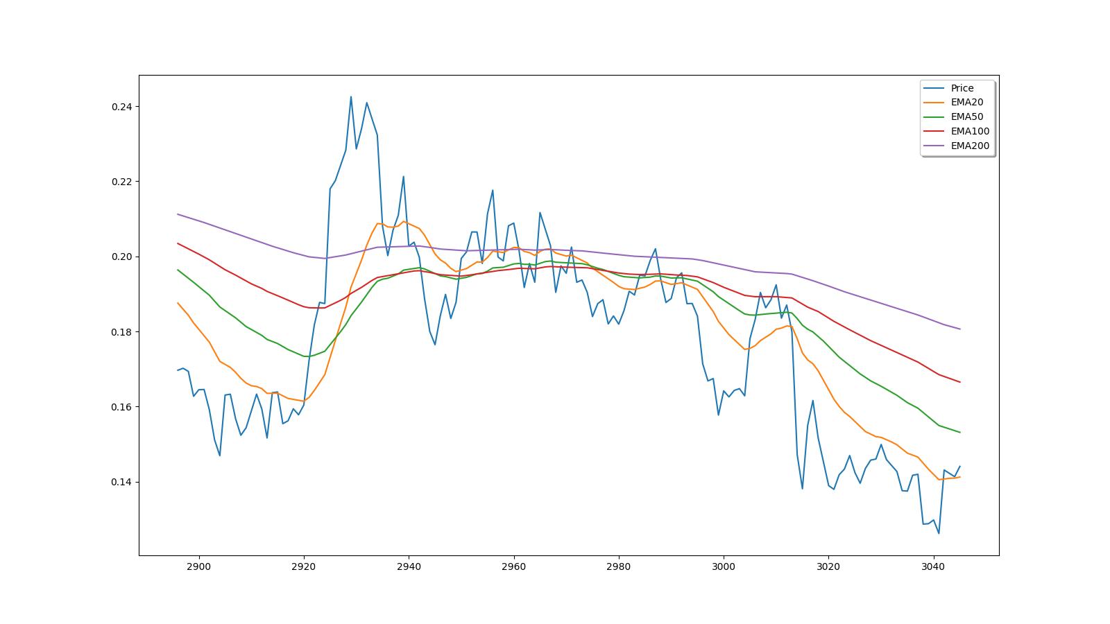 Йота Exponential Moving Averages