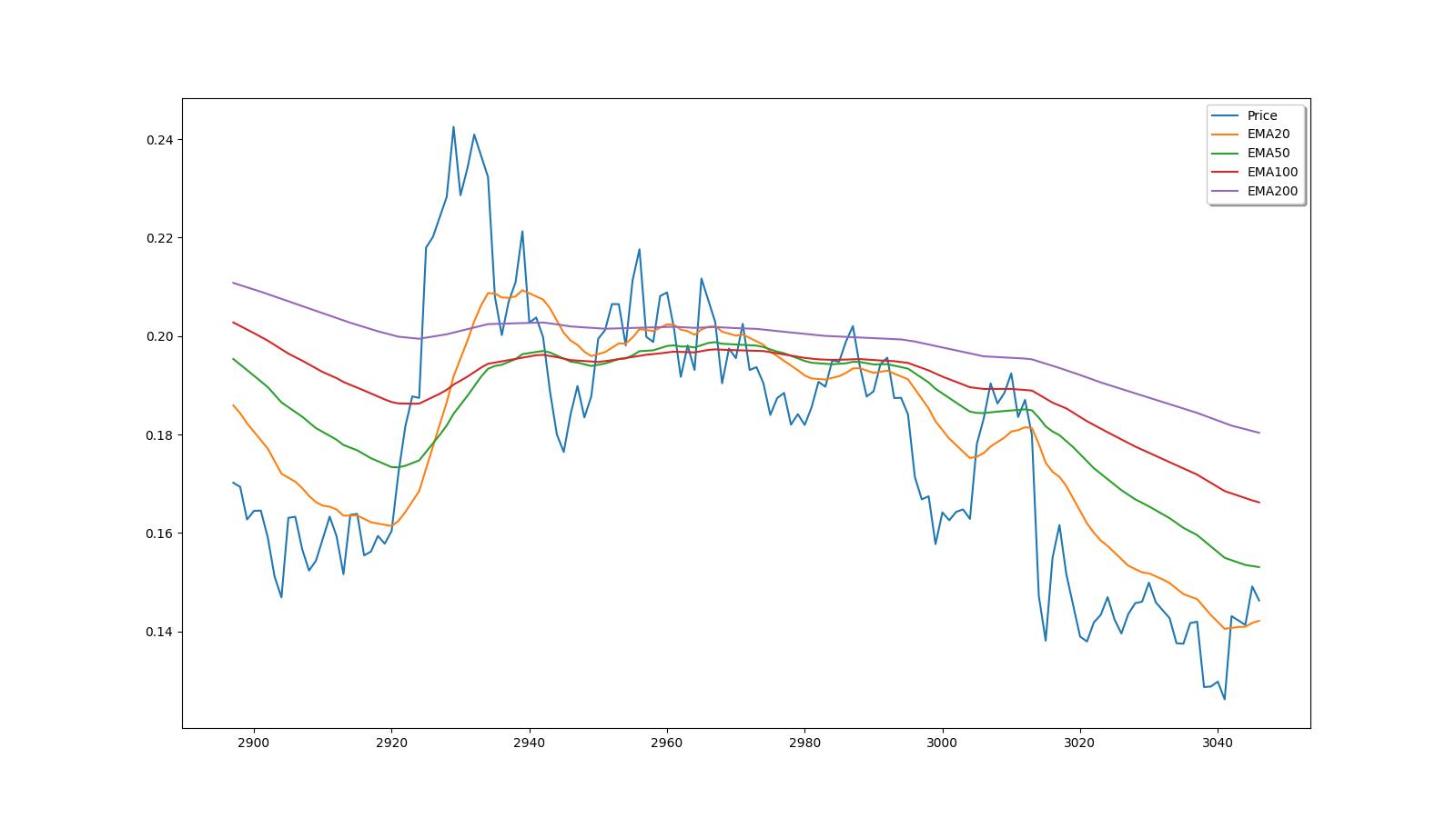 IOTA Exponential Moving Averages