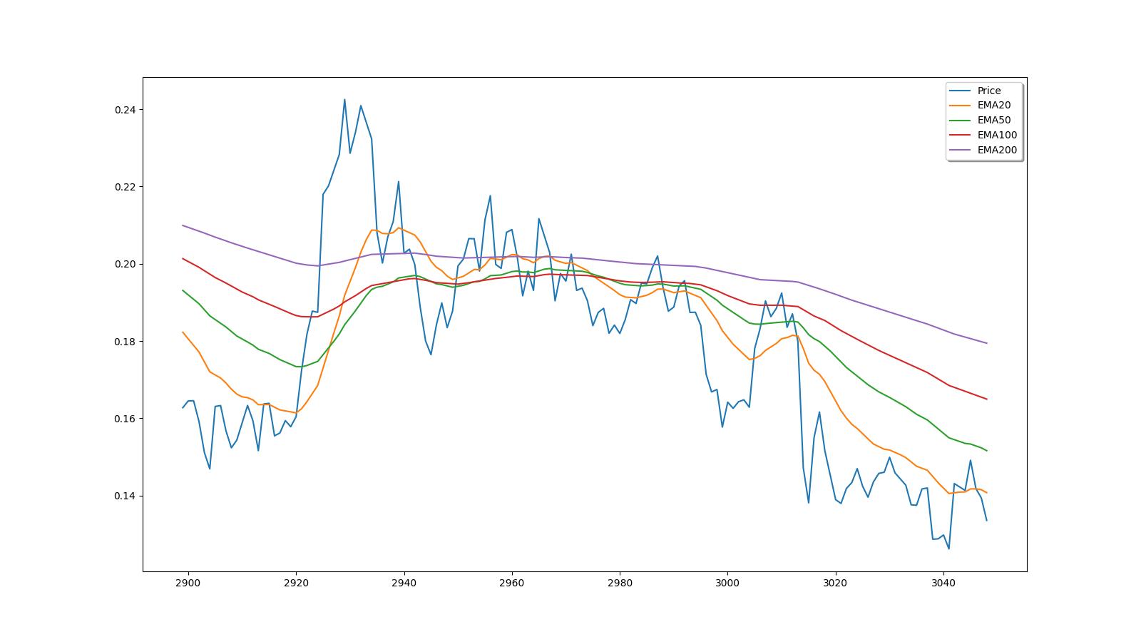 IOTA Exponential Moving Averages