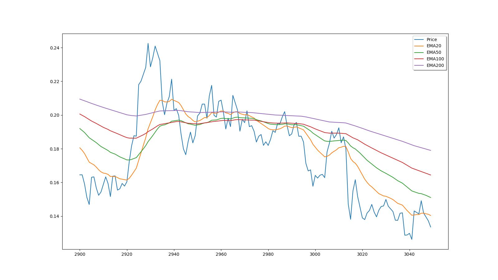 IOTA Exponential Moving Averages