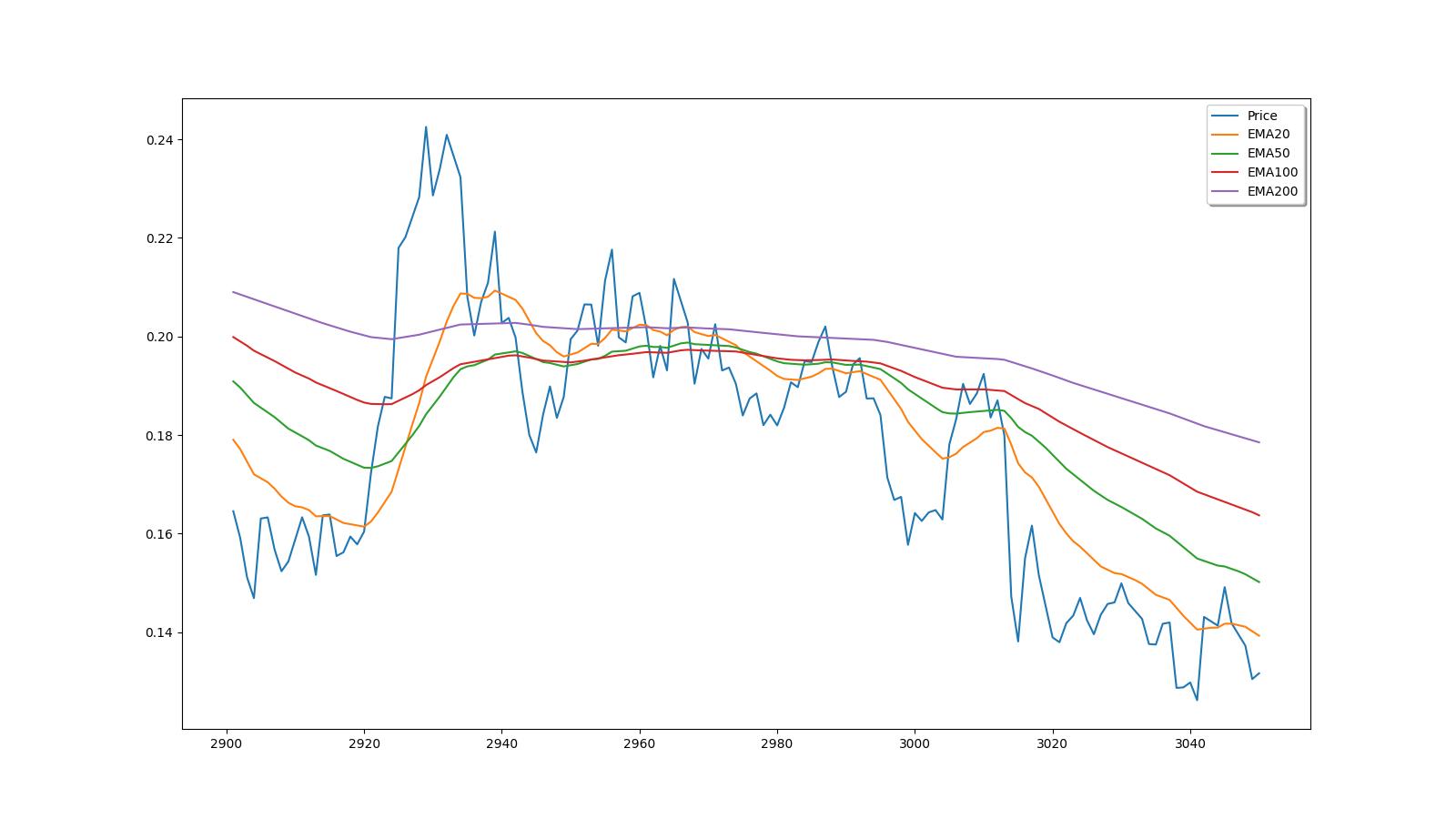 IOTA Exponential Moving Averages