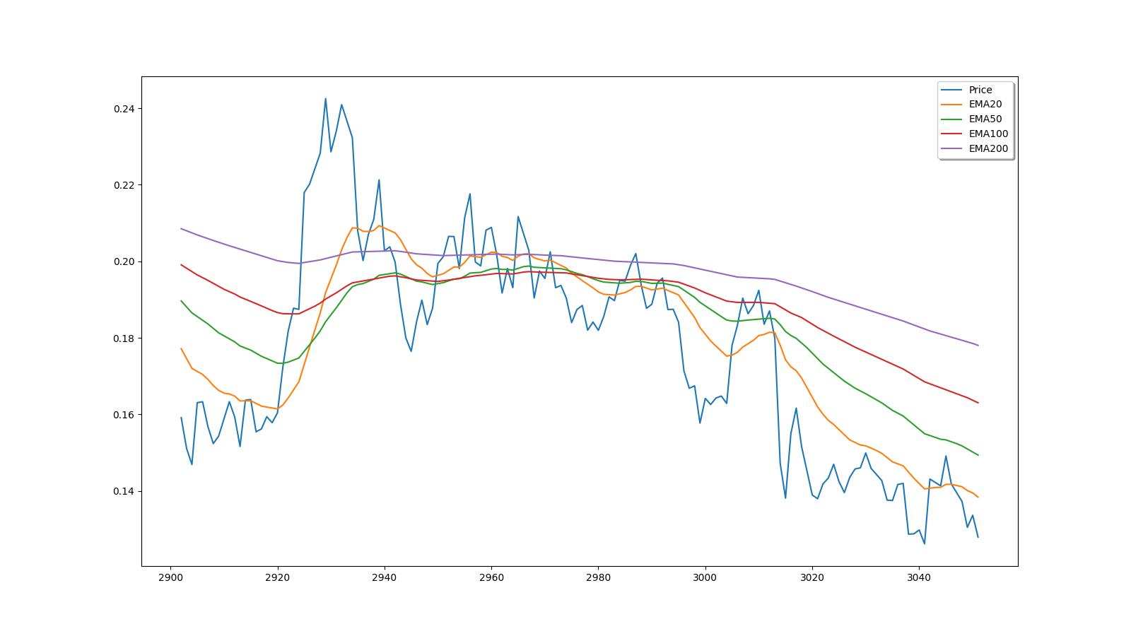 IOTA Exponential Moving Averages