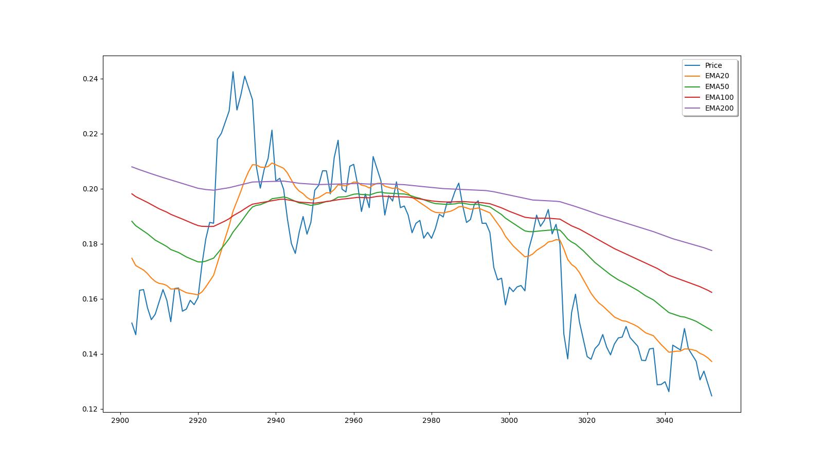 Йота Exponential Moving Averages