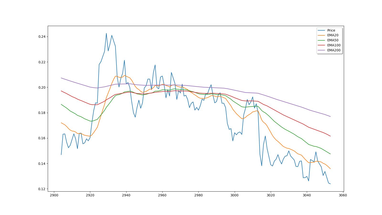 IOTA Exponential Moving Averages