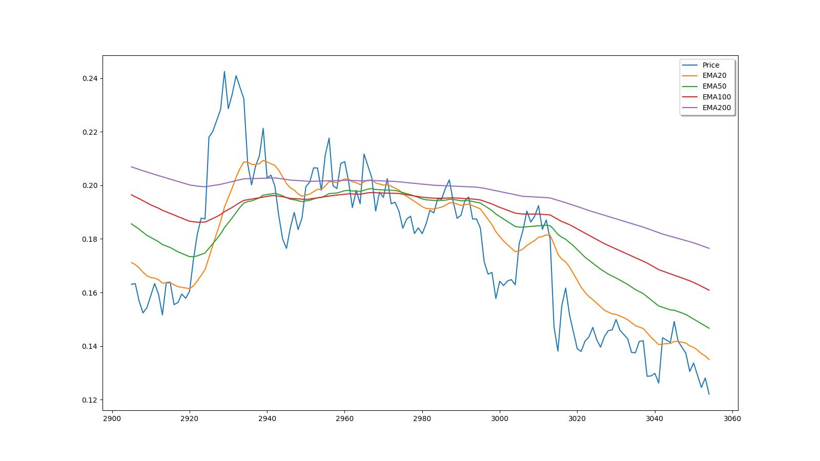IOTA Exponential Moving Averages