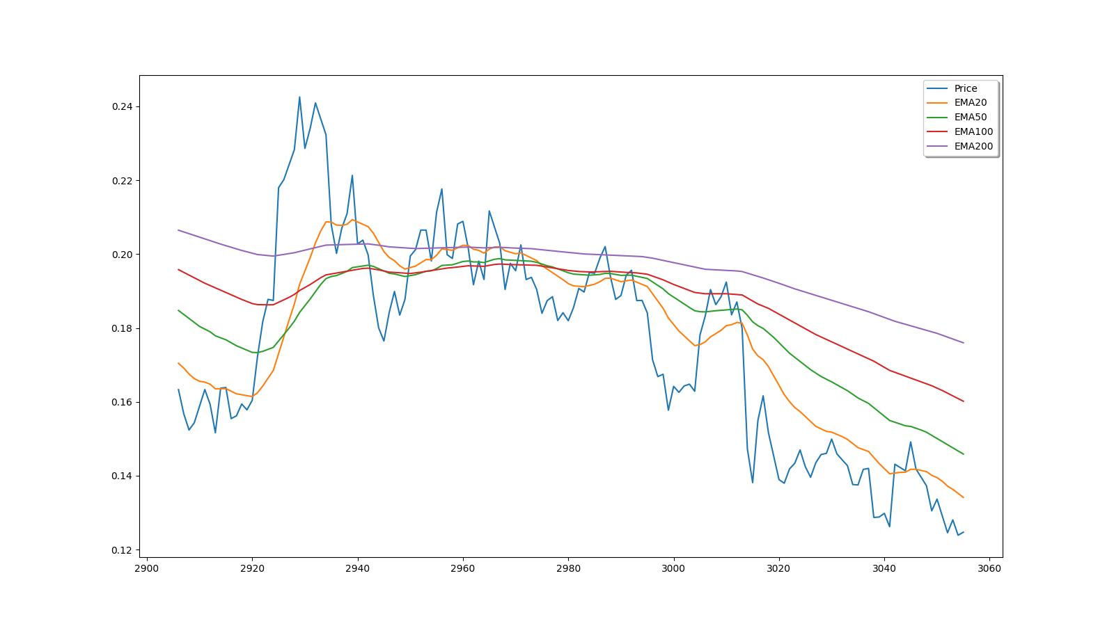 IOTA Exponential Moving Averages
