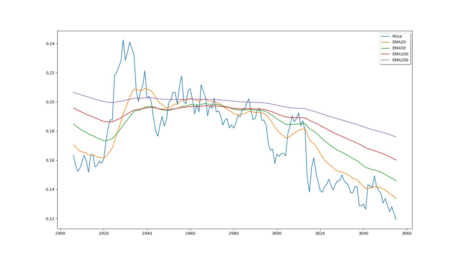 IOTA Exponential Moving Averages